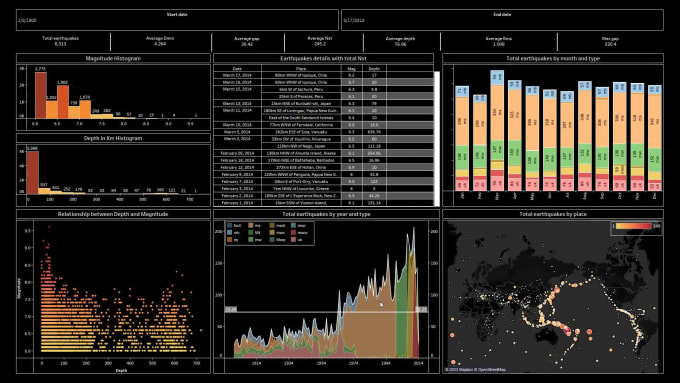 Create Awesome Tableau Dashboards By Michi 176 Fiverr