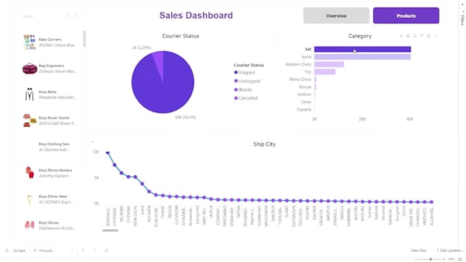 Create professional power bi dashboards and reports by Mithunpro | Fiverr