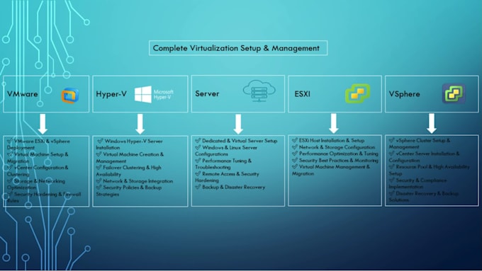 Install, configure, and troubleshoot vmware esxi, vsphere, vcenter, and hyper v by Sanaya90 | Fiverr