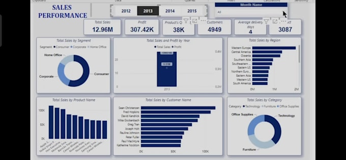 Data visualization power, report design, dashboard design by Rishab_kaushik | Fiverr