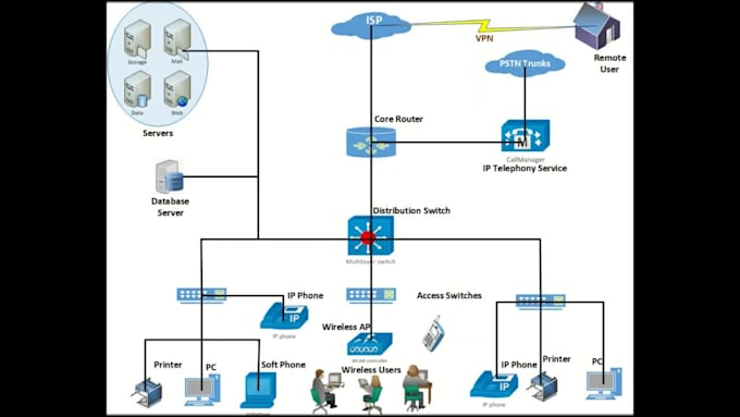Design network diagram in visio by Abdullahktk_07 | Fiverr