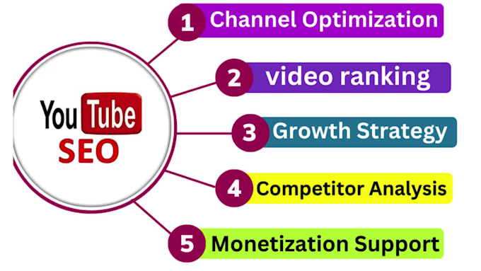 Do youtube channel create and setup for monetization success by Rehena609 | Fiverr