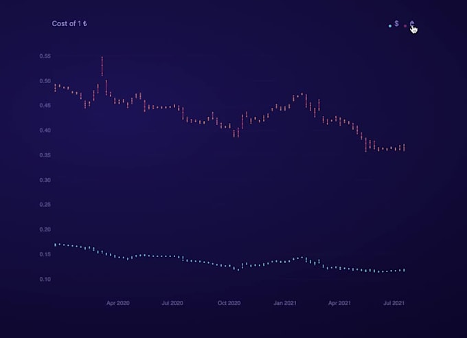 Build interactive d3 js visualization by Keti_b | Fiverr