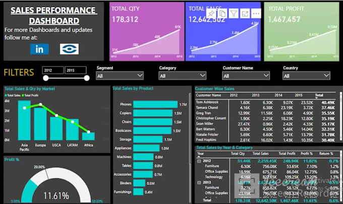 Build automated and dynamic dashboards as a power bi data analyst by ...