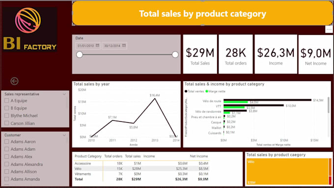 Create power bi dashboards using dax and power query by H_mestari | Fiverr Create power bi dashboards using dax and power query by H_mestari | Fiverr