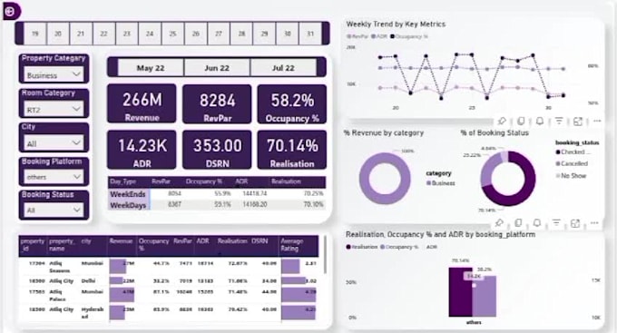 Professionally build power bi dashboards and visualizations by Talha_analyst1 | Fiverr