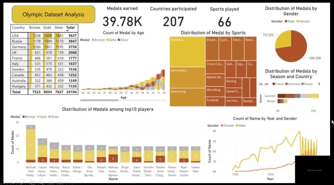 Analyse and clean data to build dashboards and reports using microsoft ... Analyse and clean data to build dashboards and reports using microsoft ...