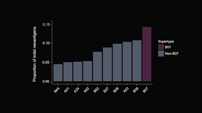 Do graphs charts and gif animation by Mansoorgilal | Fiverr