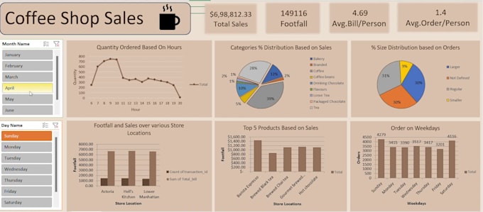 Create data visualizations and dashboards by Pankaj_kumar787 | Fiverr