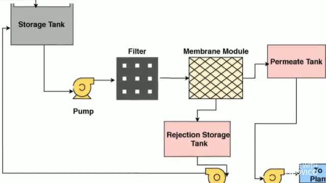 Draw process flow diagrams pfd 2d drawings on a software by ...