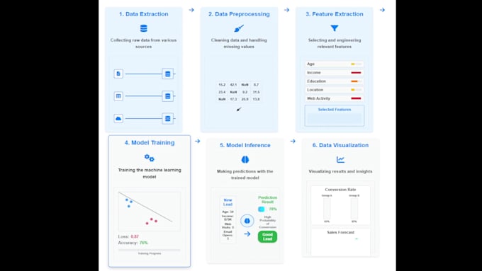 Build and deploy custom machine learning models by Robert_wein | Fiverr