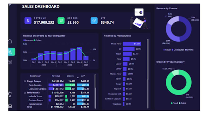Create visually appealing dashboards, financial analysis, financial ...