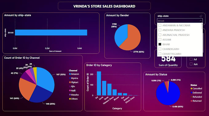 Create an interactive dashboard with microsoft powerbi by Jilanee_ | Fiverr