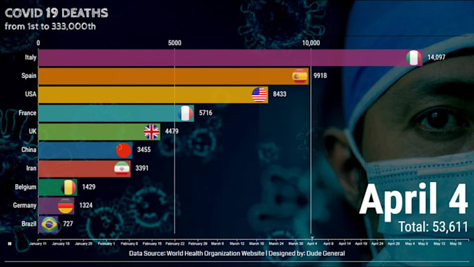 Create top 10 bar chart racing data visualization videos by ...