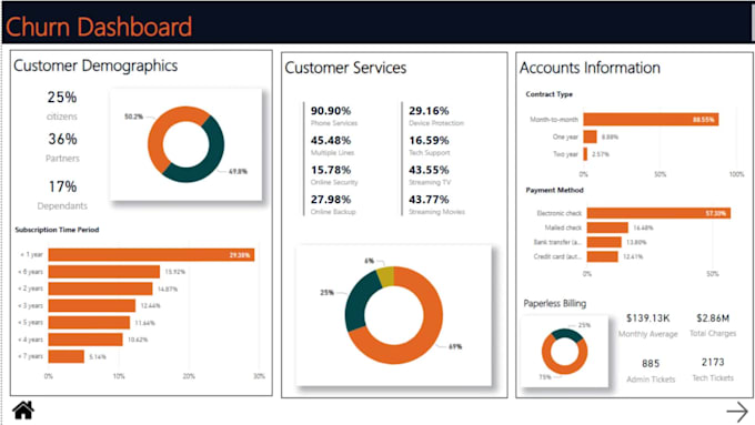 Be your data analyst, data visualization and power bi dashboard expert by Mahnoordatawiz | Fiverr