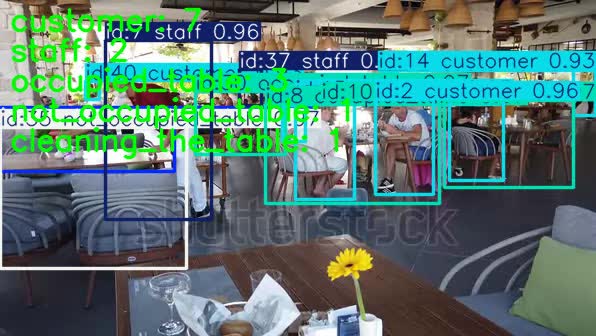 Do object detection, tracking, counting and computer vision projects by Tahaxai | Fiverr