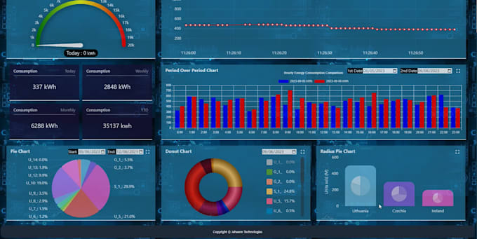 Provide iot solution, data monitoring and custom dashboards by Hammad_javed786 | Fiverr