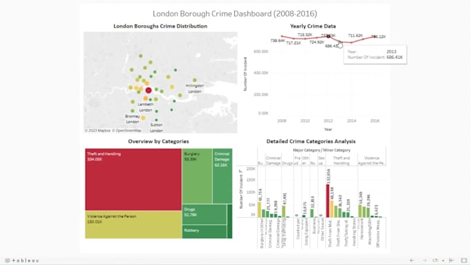 Create interactive dashboard and reports using tableau by ...