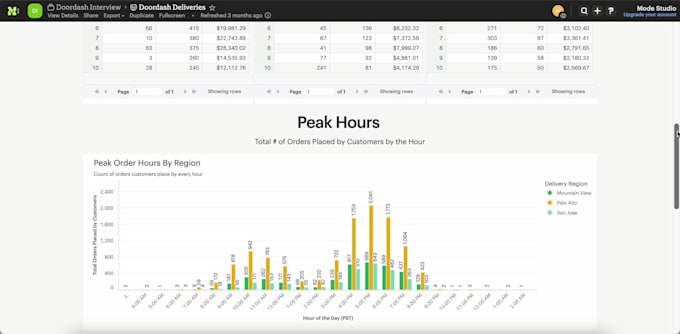Build data visualizations and business insights by Andykim1198 | Fiverr
