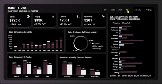 Create an interactive excel dashboard by Biokpo | Fiverr