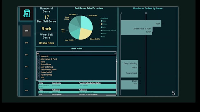 Design powerbi dashboard, power bi reports, visuals, data modeling by Arinhakoupian | Fiverr