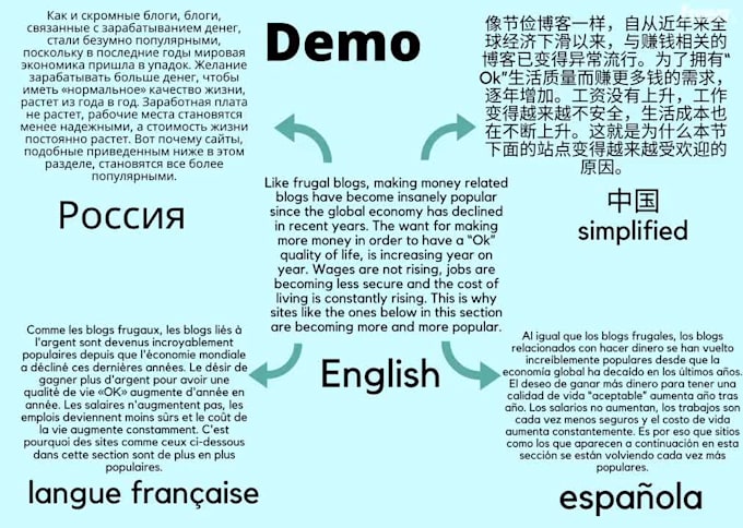 Translate english to any language as given my gig description by ...