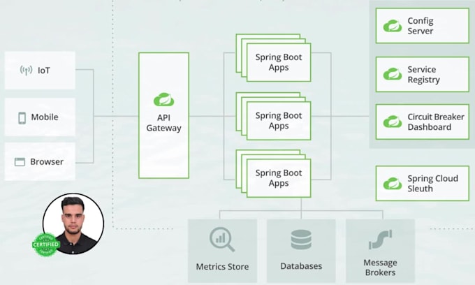 Develop Custom Java Spring Boot Backends Rest Apis Graphql Grpc And