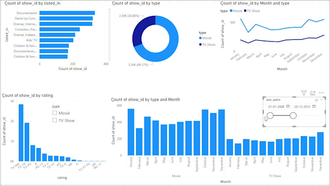 Make you attractive and powerful data visualization insights by ...