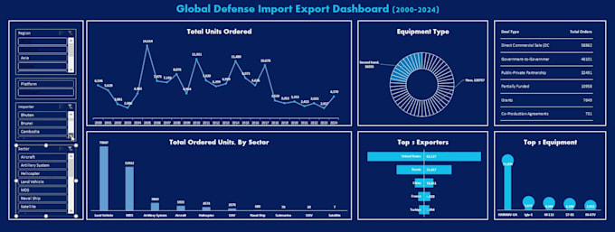 Design interactive excel dashboards with pivot tables and charts by Psychiran | Fiverr