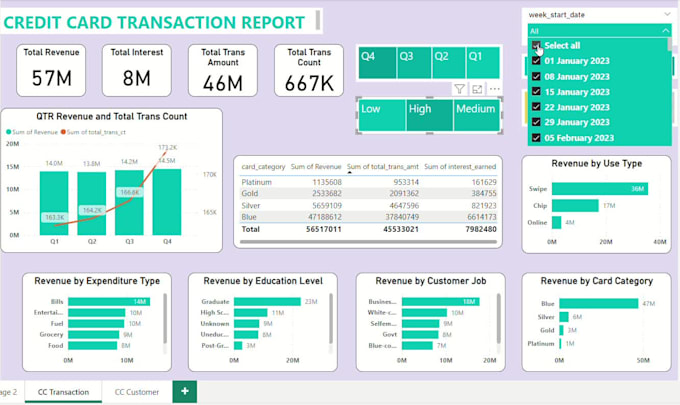 Create expert power bi dashboards and reports using dax queries by Techonly843 | Fiverr