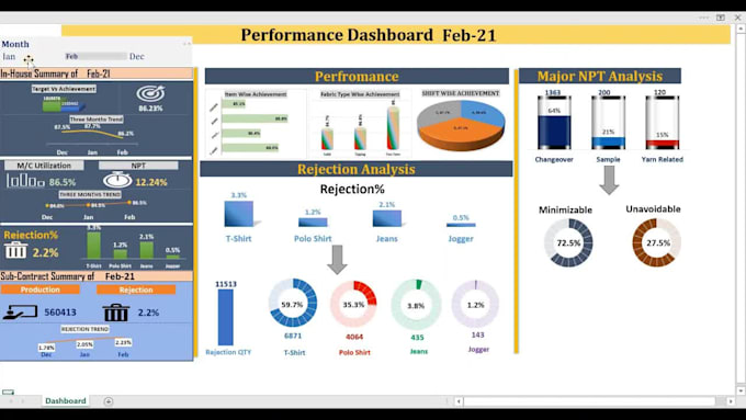 Create excel dashboard with insights and create customized formula and ...