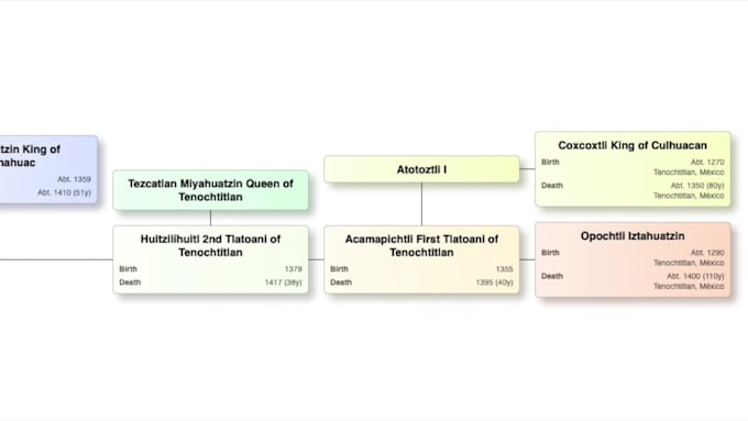 Crea diagrammi e rapporti dell'albero genealogico utilizzando il tuo ...
