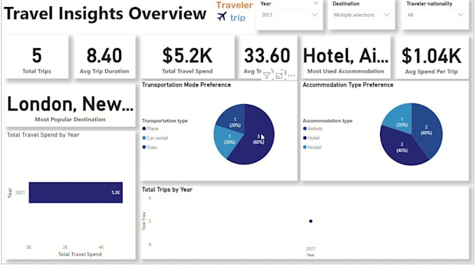Be your power bi expert to create power bi dashboards by Almoidsheikh ...