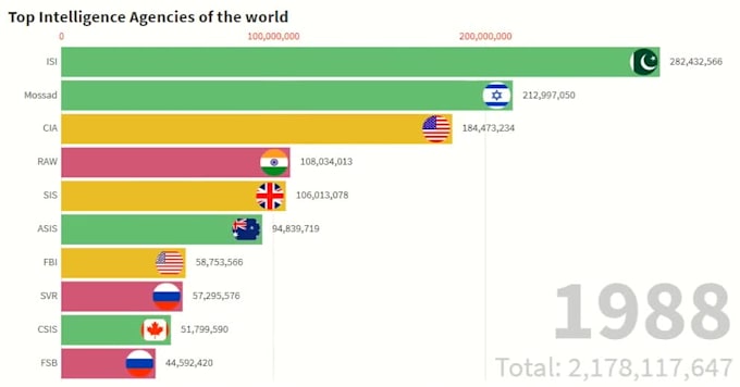 Make top 10 ranking bar graph videos for youtube by Hamxamughal786 | Fiverr