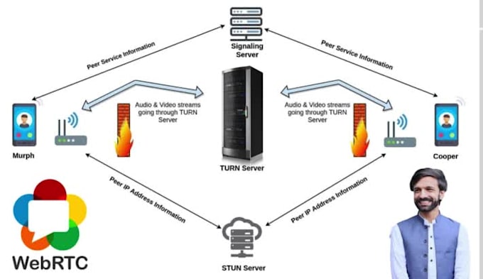 Configure turn server for webrtc by Devopsclcd | Fiverr