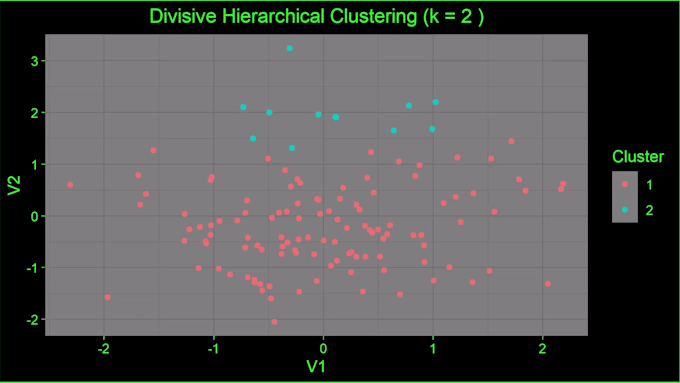Conduct advanced cluster analysis by Data_psy_write | Fiverr