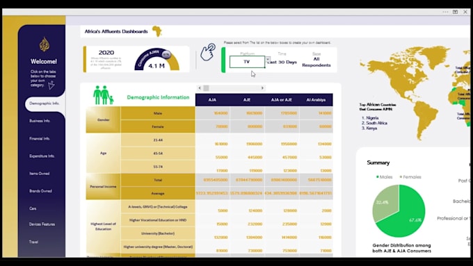 Make creative dashboards for you by Hadeelab375 | Fiverr