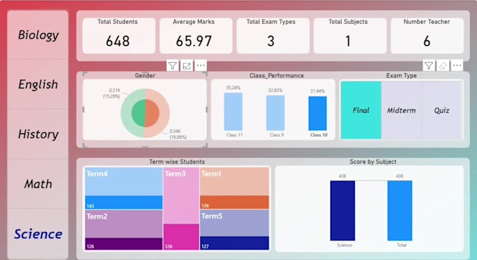 Create a smart power bi student performance dashboard by Profassuu | Fiverr