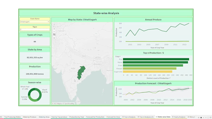 Be your data visualization expert by Shazmeen84 | Fiverr