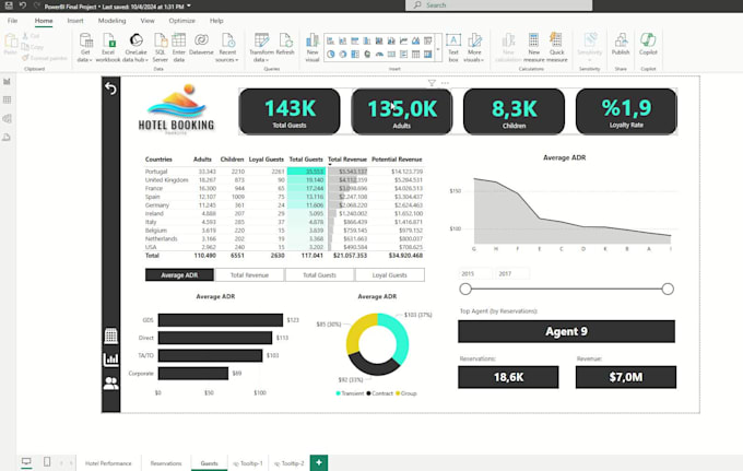 Create charts and graphs in power bi by Hilal_guleryuz | Fiverr