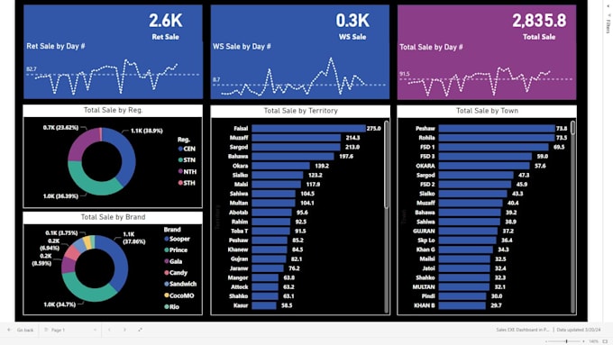 Do power bi dashboards and data visualizations by Datauniversebi | Fiverr