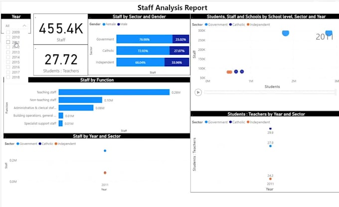 Do dynamic power bi dashboard by Mohiahmed | Fiverr Do dynamic power bi dashboard by Mohiahmed | Fiverr