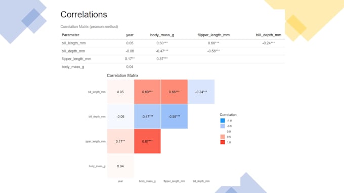 Do Descriptive Analysis T Test And Anova Etc And Regression With