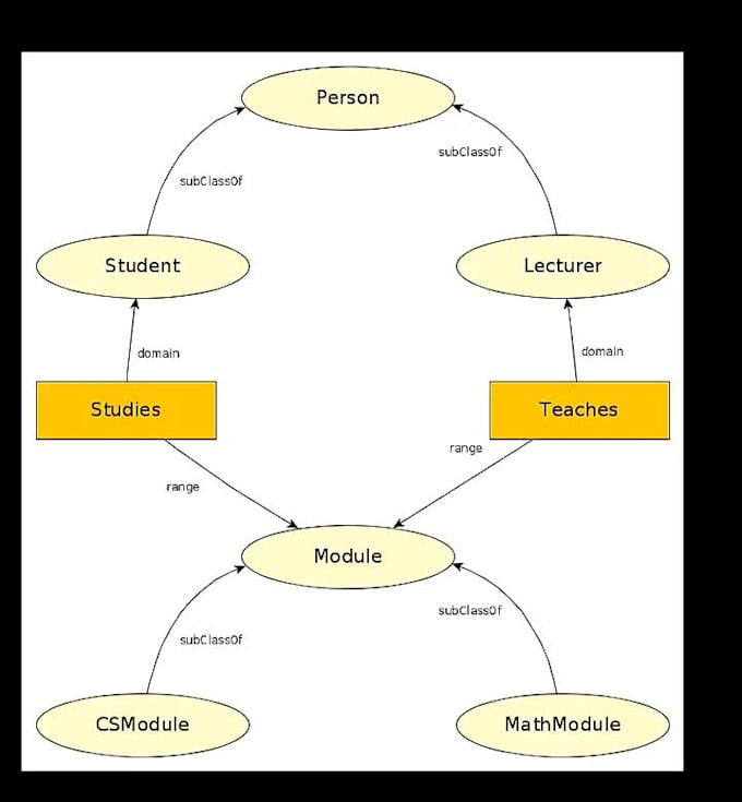 Build clear and scalable ontology models for your needs by Apetosa | Fiverr