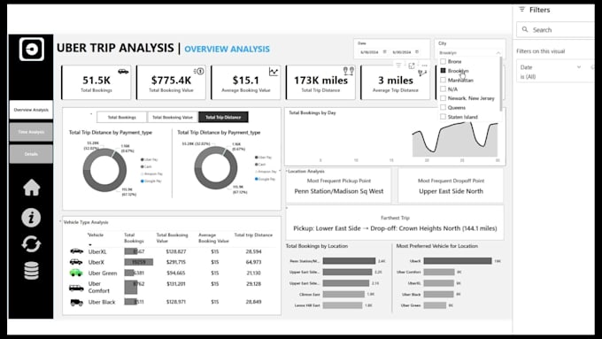Create stunning power bi dashboards with kpis, dax, business insights by Vignesh_chopra | Fiverr
