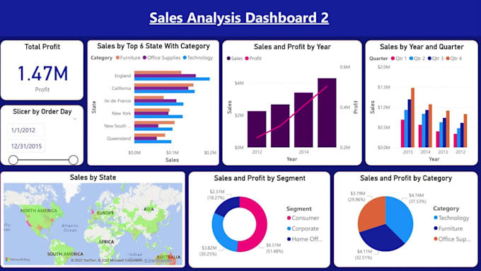 Develop powerbi dashboard with informational insights by Sangeetakohali ...