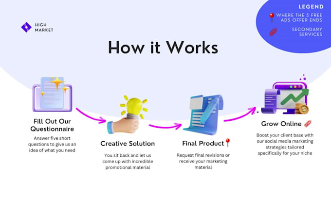 Design five free ad creatives to skyrocket your leads by Highmarket ...