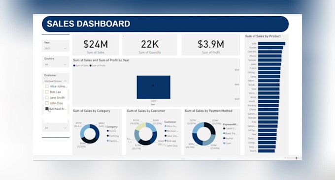 Do e commerce data visualizations with power bi by Ebrarr_ | Fiverr