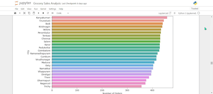 Clean data, perform eda and create visualizations with python by Riatambve | Fiverr