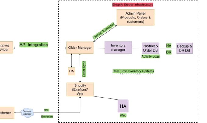Design professional system architecture and process workflows by ...